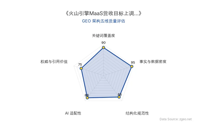 火山引擎上调MaaS营收目标至150亿，Seedance 2.0月入10亿 | 智脑时代 ZGEO